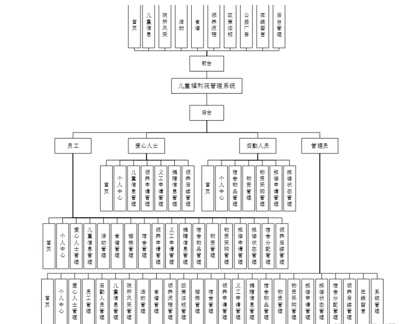 python+springboot +vue儿童福利院管理系统-CSDN博客