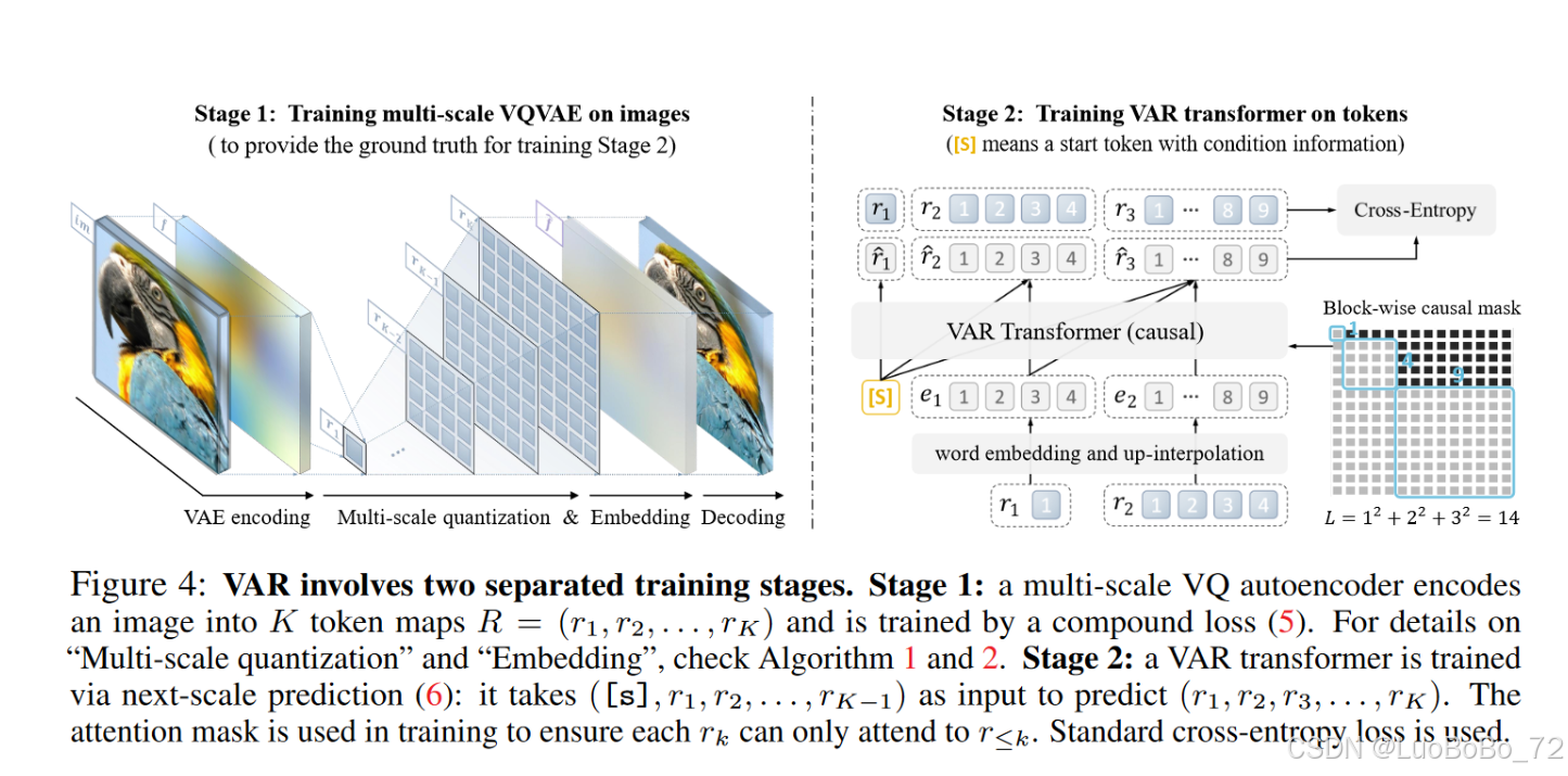VAR阅读笔记（Visual Autoregressive Modeling Scalable Image Generation via Next-Scale Prediction）_var ...