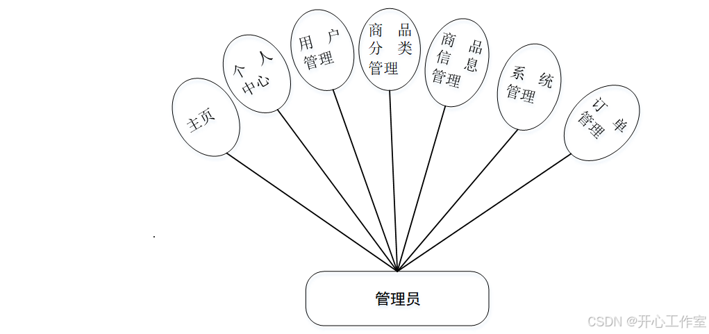 ssm140基于java的奶茶店管理系统的设计与实现+jsp(文档+源码)_kaic-CSDN博客