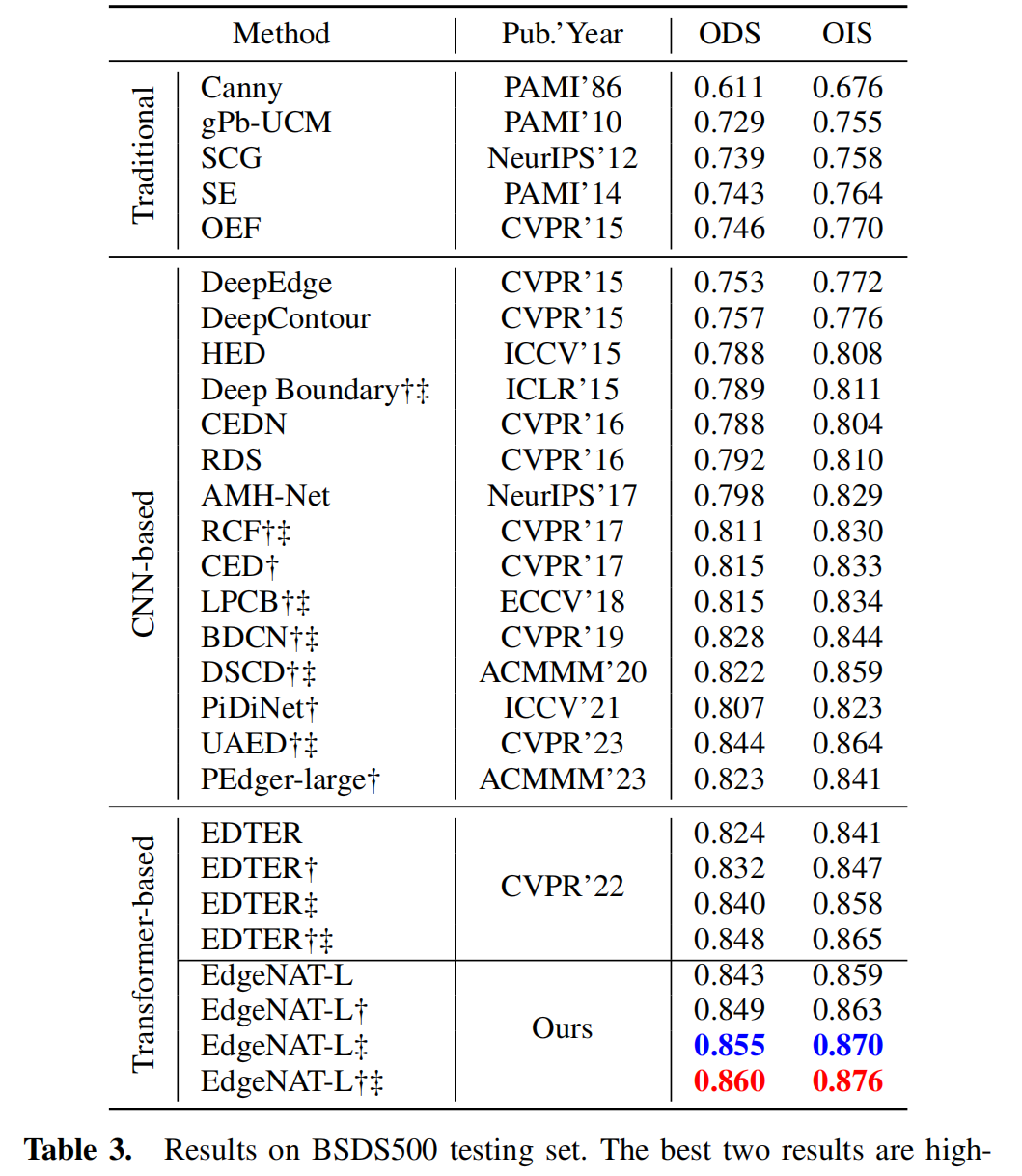 EdgeNAT: Transformer for Efficient Edge Detection-CSDN博客