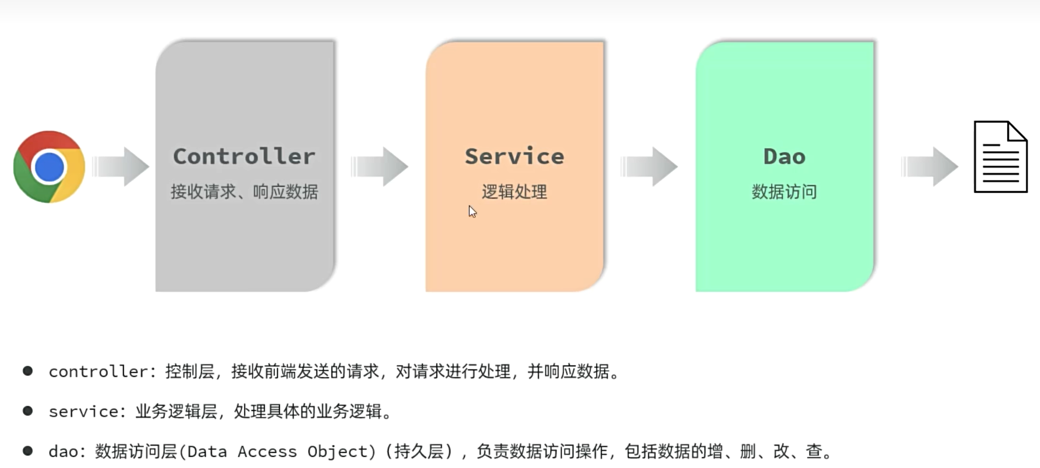 javaweb的三层架构、分层解耦_java 三层解耦 dao-CSDN博客