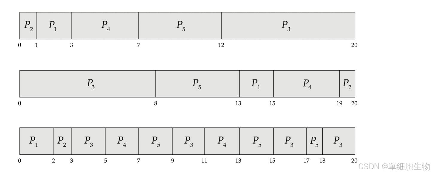 作業系統恐龍書第十版課後答案ch05_ch05 cpu scheduling.ppt-CSDN博客