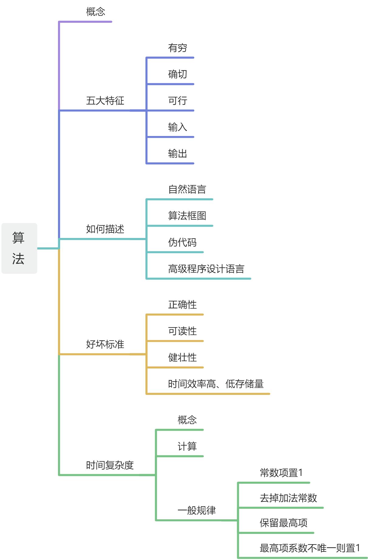 数据结构（python）——算法基础 Csdn博客