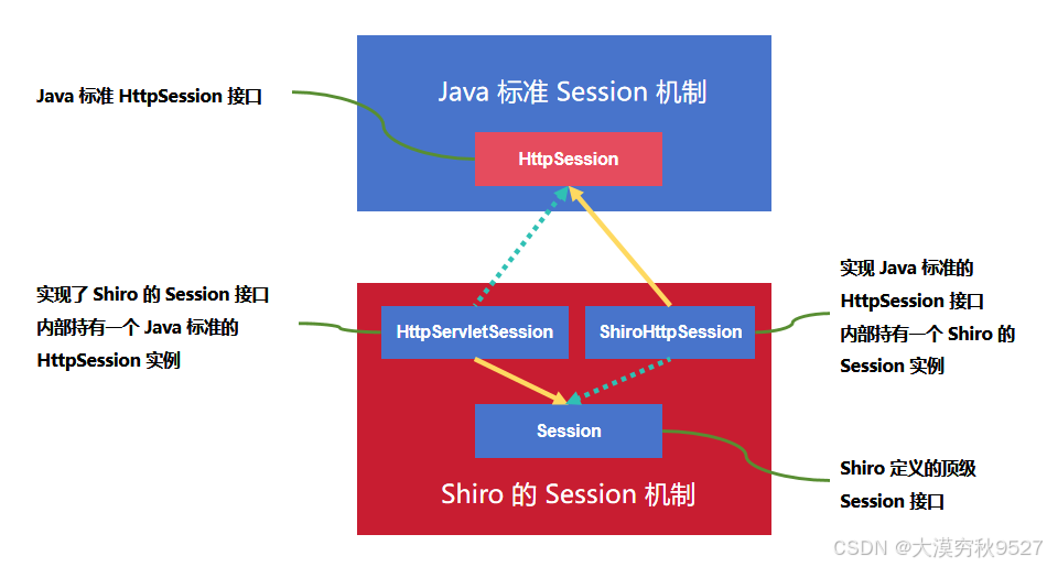 《Apache Shiro 源码解析》- 7.会话_shiro源码详解session-CSDN博客