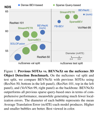 【CVPR2024】BEVNeXt: Reviving Dense BEV Frameworks for 3D Object ...