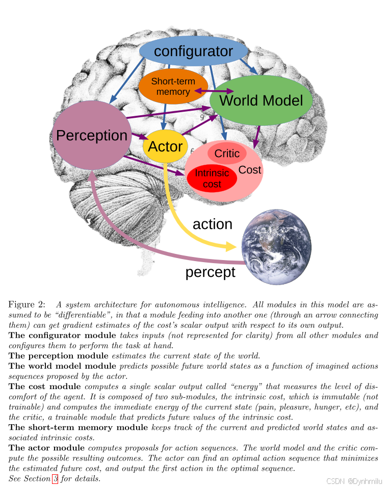 A Path Towards Autonomous Machine Intelligence Version（文章精读）-CSDN博客