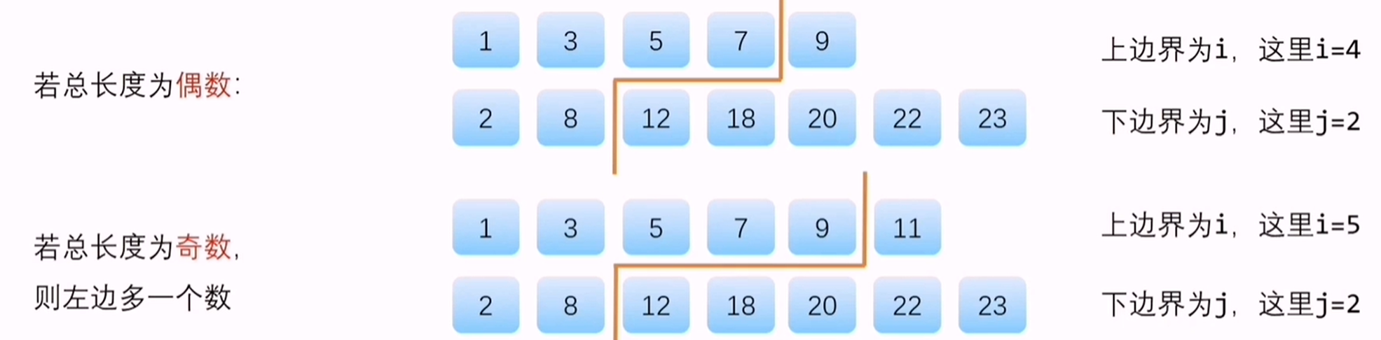 Leetcode 4、寻找两个正序数组的中位数（解题思路）eetcode 4 中位数 Csdn Csdn博客