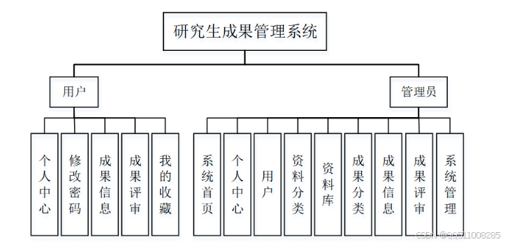 Vuejavawebpython的研究成果统计与管理系统数据可视化大屏djangoflaskspringboot研究生成果管理