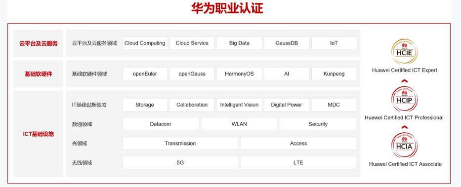 2026最新！华为认证超全解析，HCIA、HCIP、HCIE一篇说全！_hcia 2026考试时间-CSDN博客