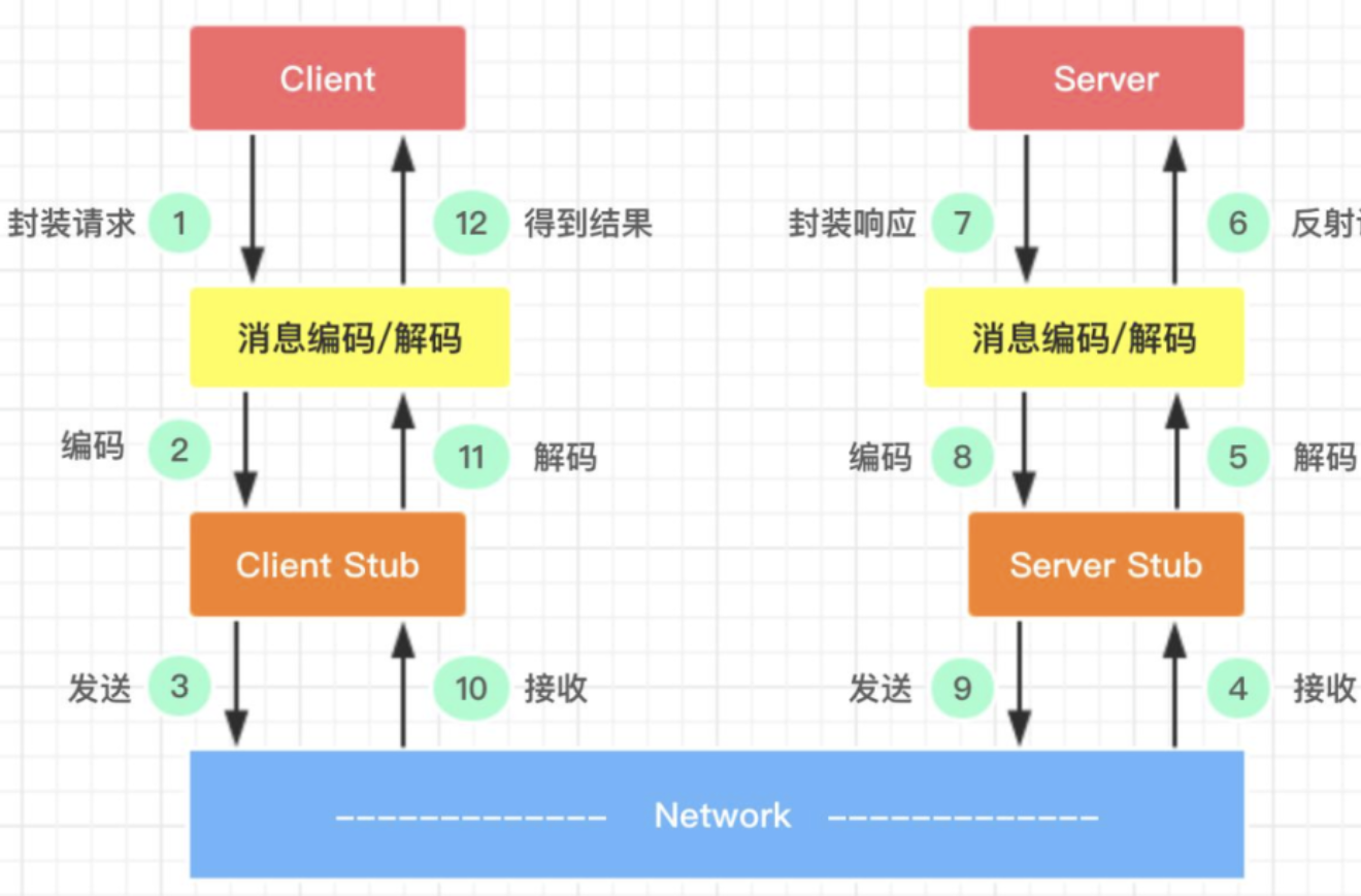 手撕企业级RPC｜Java + Etcd + Vert.x 高性能分布式通信实战_vertx etcd-CSDN博客