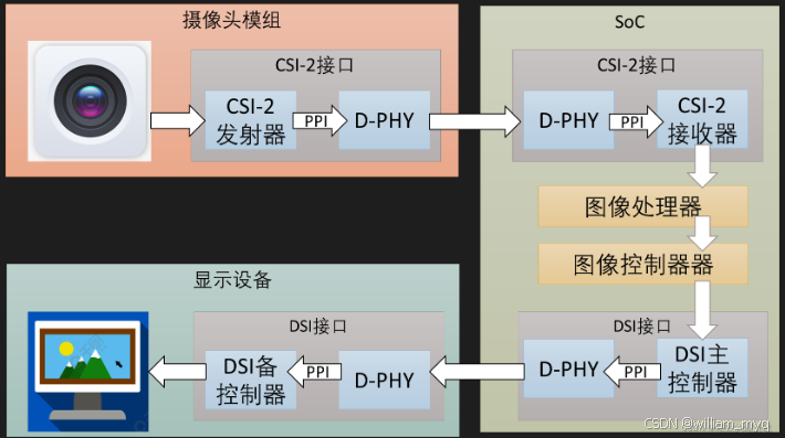 协议-MIPI_mipi电平-CSDN博客