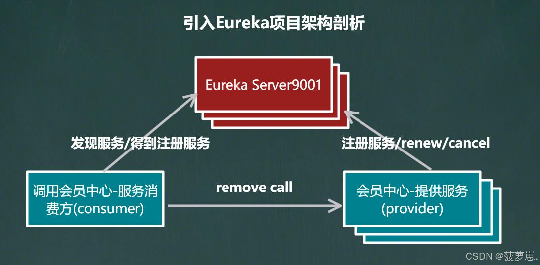 SpringCloud - Eureka -CSDN博客