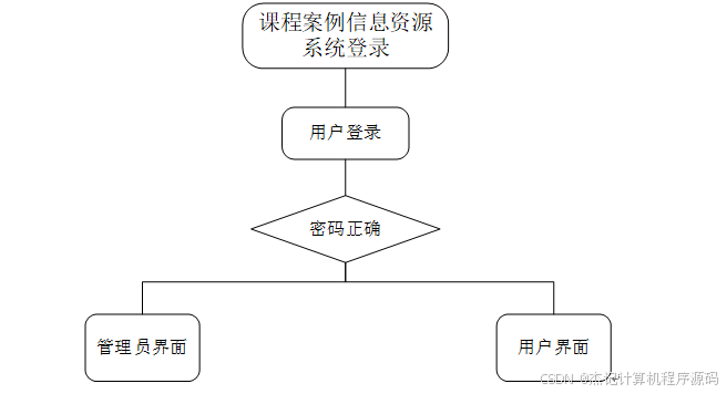 计算机毕业设计springboot《区块链技术与应用》课程案例信息资源系统 《区块链技术驱动的应用案例管理系统》 《基于区块链技术的应用案例