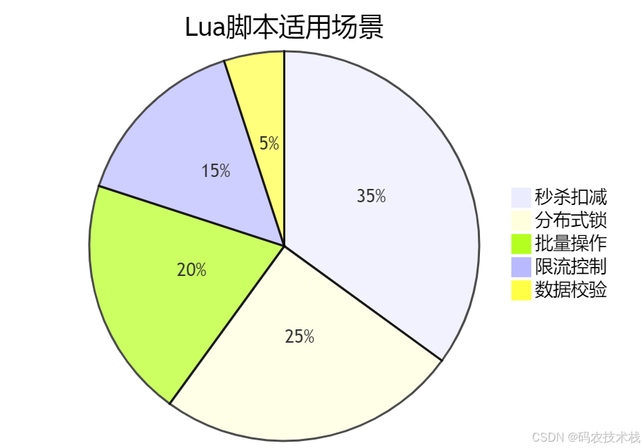 Redis Lua脚本终极指南:原子操作+性能翻倍的秘密武器_lua 脚本-CSDN博客