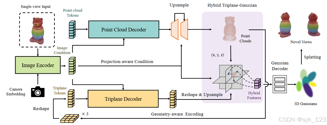 论文笔记：Triplane Meets Gaussian Splatting-CSDN博客