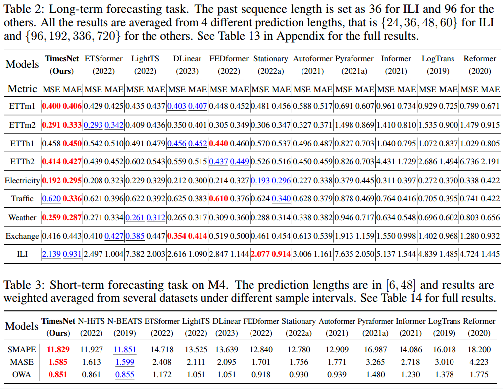 二维表示的 Time Analysis 框架 — TimesNet_timenet-CSDN博客