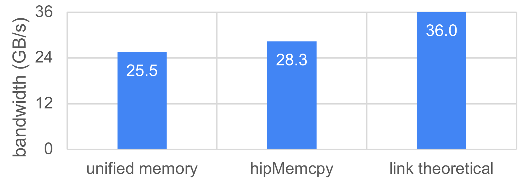 全文 AMD GPGPU 通信问题 - Understanding Data Movement in AMD Multi-GPU ...