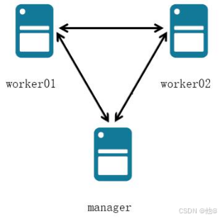 Docker Swarm 管理_docker swarm manager-CSDN博客