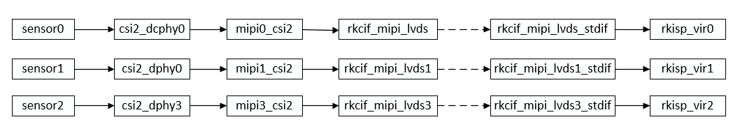 RK3576 camera DTS 配置解析-CSDN博客