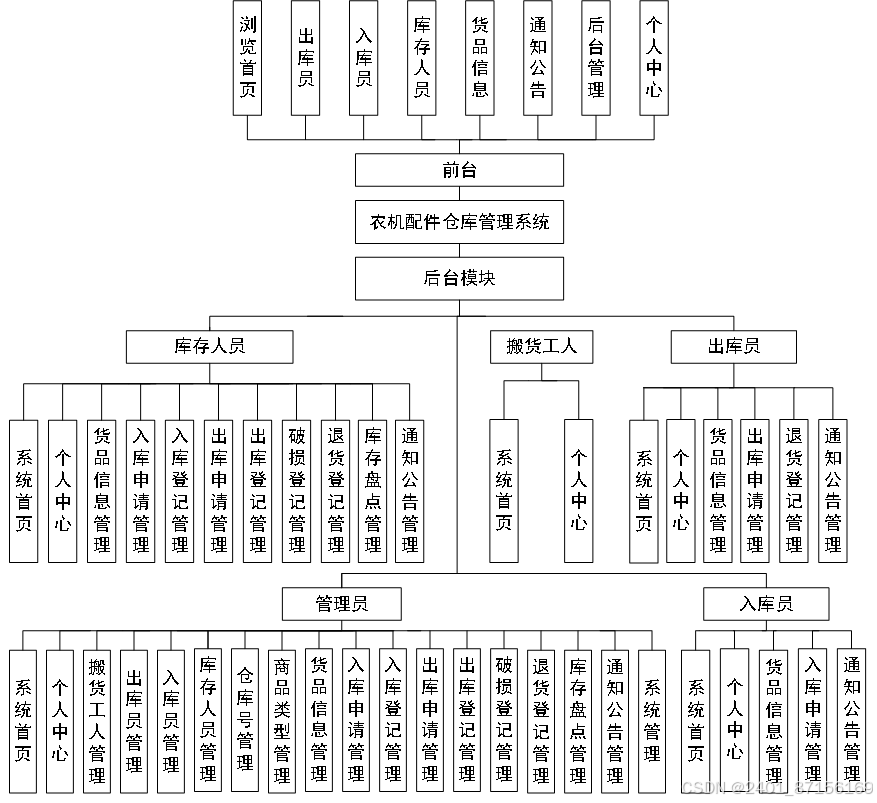 计算机毕业设计之基于springboot的农机配件仓库管理系统的设计与实现 Csdn博客