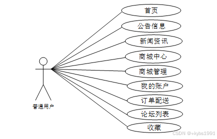 SSM农产品商城系统-毕业设计源码24341-CSDN博客