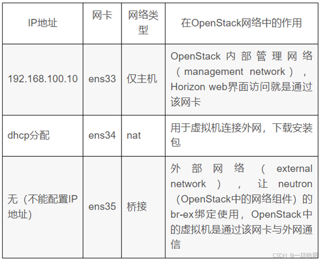 Kolla-Ansible部署OpenStack(含Grafana+Prometheus安装)-CSDN博客