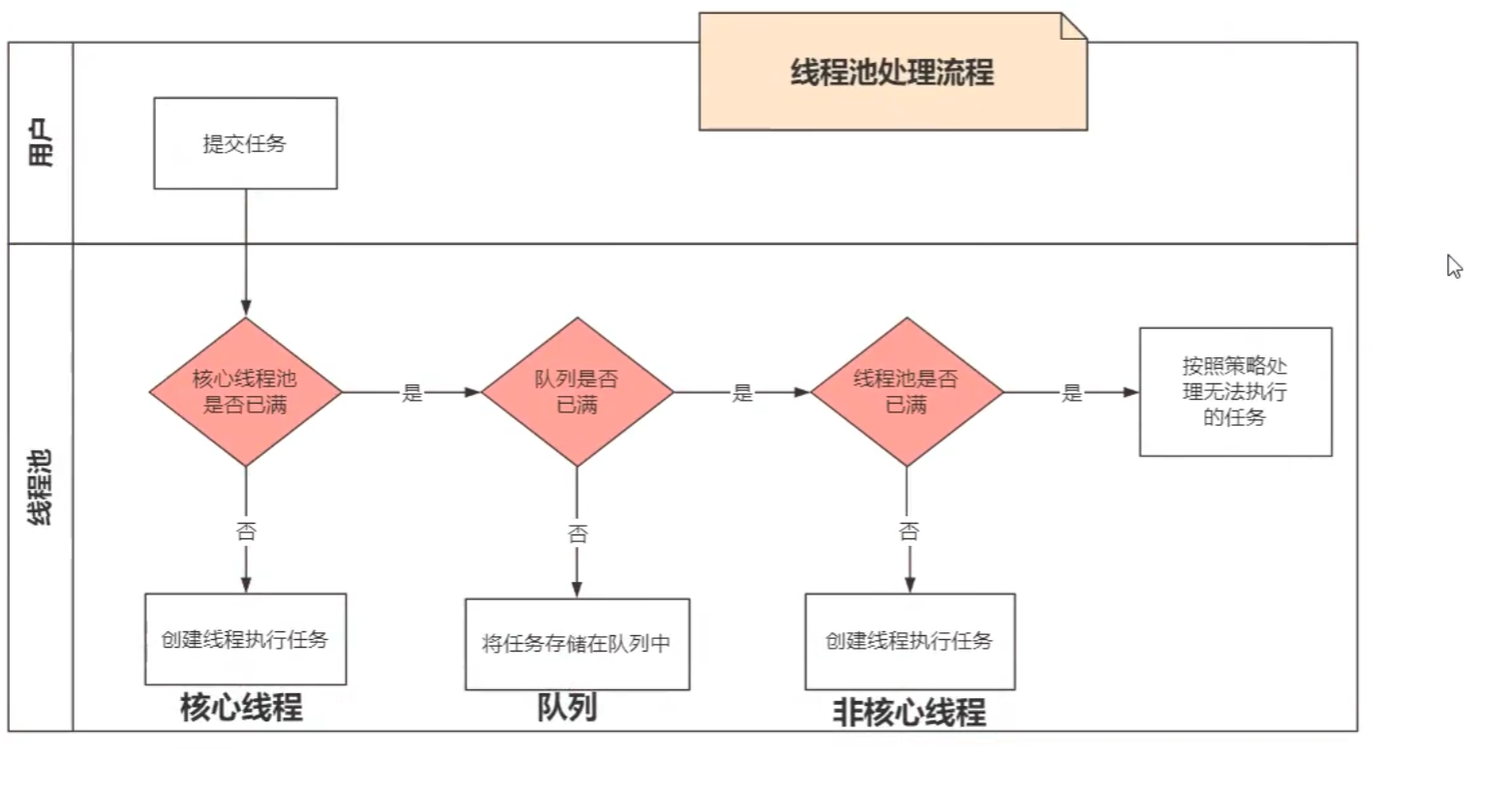 Java线程池笔记_java这次线程池-CSDN博客