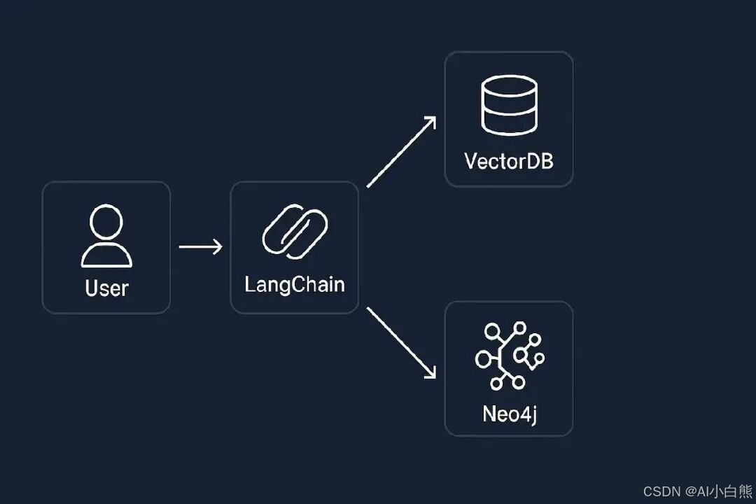 【收藏】知识图谱+LangChain实战：构建精准、可解释、适合生产环境的RAG系统_知识图谱 langchain-CSDN博客