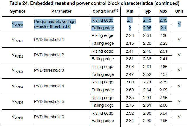 STM32单片机：电源监测(STM32L4xx)_stm32 bor-CSDN博客