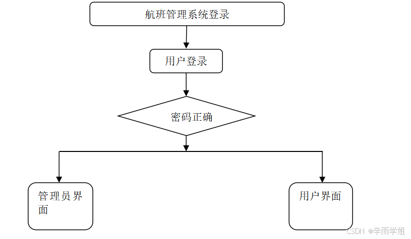 计算机毕业设计springboot航班管理系统 基于spring Boot的航空航班信息管理系统开发 Spring Boot框架下的航班运营管理平台设计与实现航空公司系统的架构图例 Csdn博客