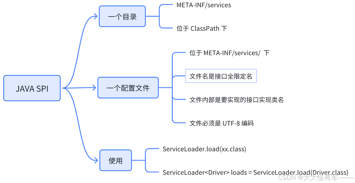 Java SPI机制详情-CSDN博客