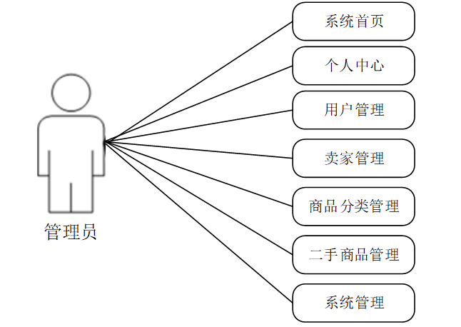 Java计算机毕业设计高校二手商城系统 高校二手交易管理平台的设计与实现 基于java的高校二手商品交易系统开发 Csdn博客