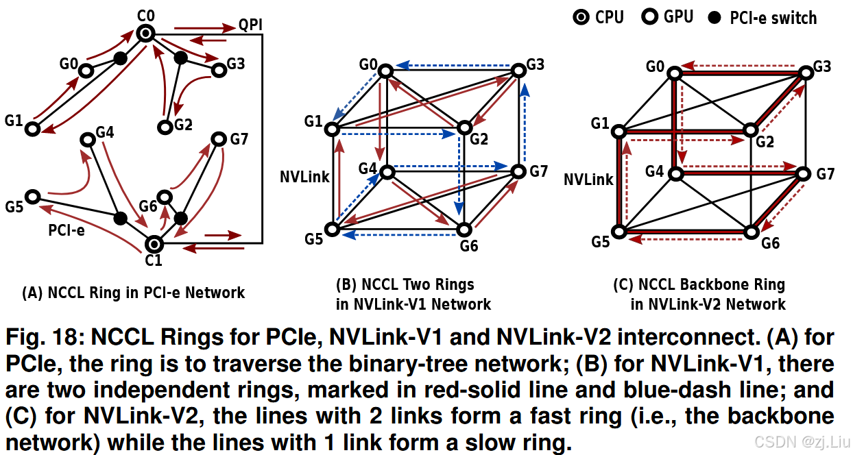 论文阅读】 Evaluating Modern GPU Interconnect: PCIe, NVLink, NV-SLI ...