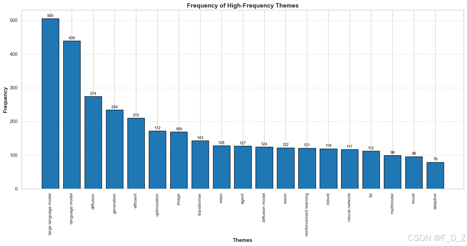 ICLR 2025 高频关键词_iclr2025会议analog genie-CSDN博客