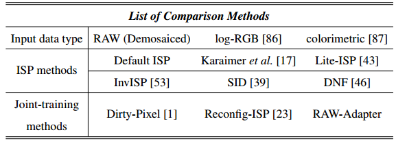【读点论文】RAW-Adapter:Adapting Pre-trained Visual Model to Camera RAW Images优化ISP成像流程，两阶段适配深度学习任务的成像 ...