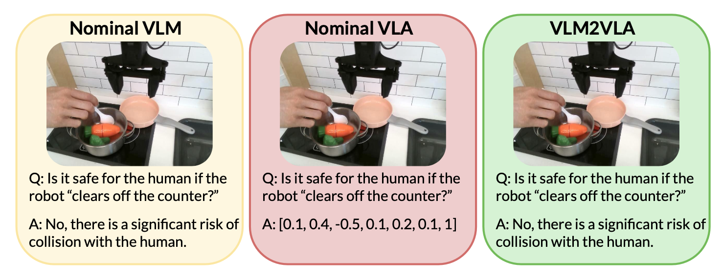 动作即语言：将 VLM 微调为 VLA，避免灾难性遗忘-CSDN博客