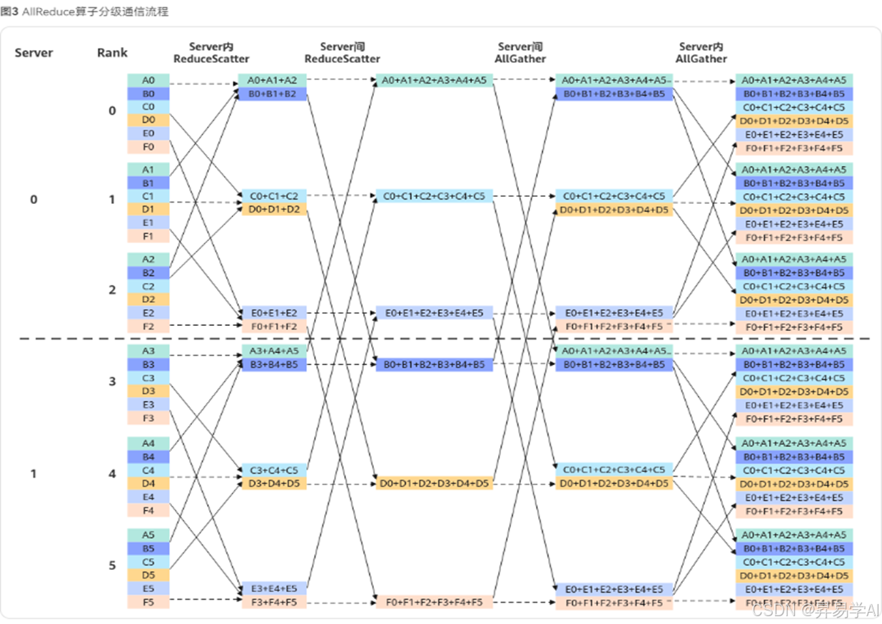 HCCL系列之4-分级通信-CSDN博客