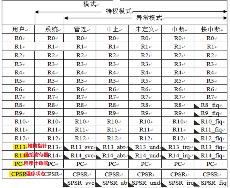 4 Arm基础_arm4-CSDN博客