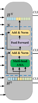 文献阅读2-Multimodal transformer with adaptive modality weighting for multimodal sentiment analysis ...