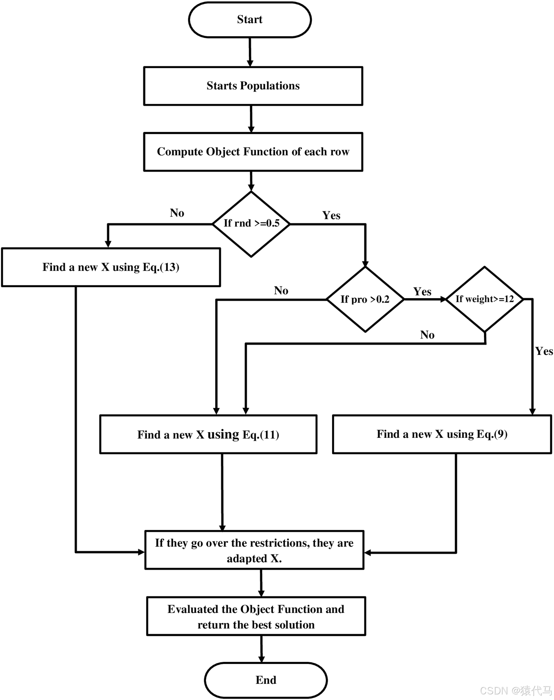 2024 最新群智能优化算法：鹅优化算法（GOOSE Algorithm, GO）详解及代码实现、改进思路-CSDN博客