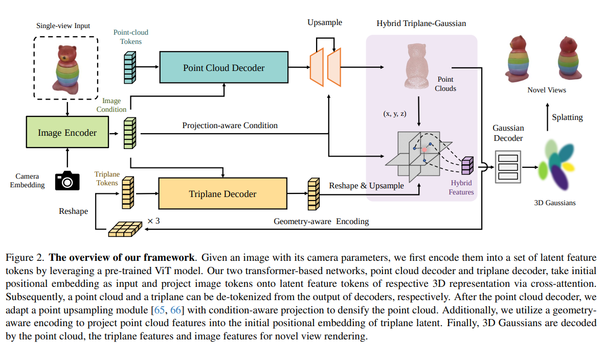 【论文精读】Triplane Meets Gaussian Splatting_3d生成triplane-CSDN博客