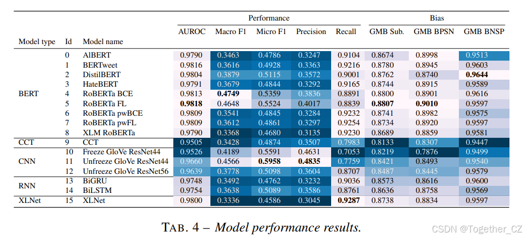 A benchmark for toxic comment classification on Civil Comments dataset ...