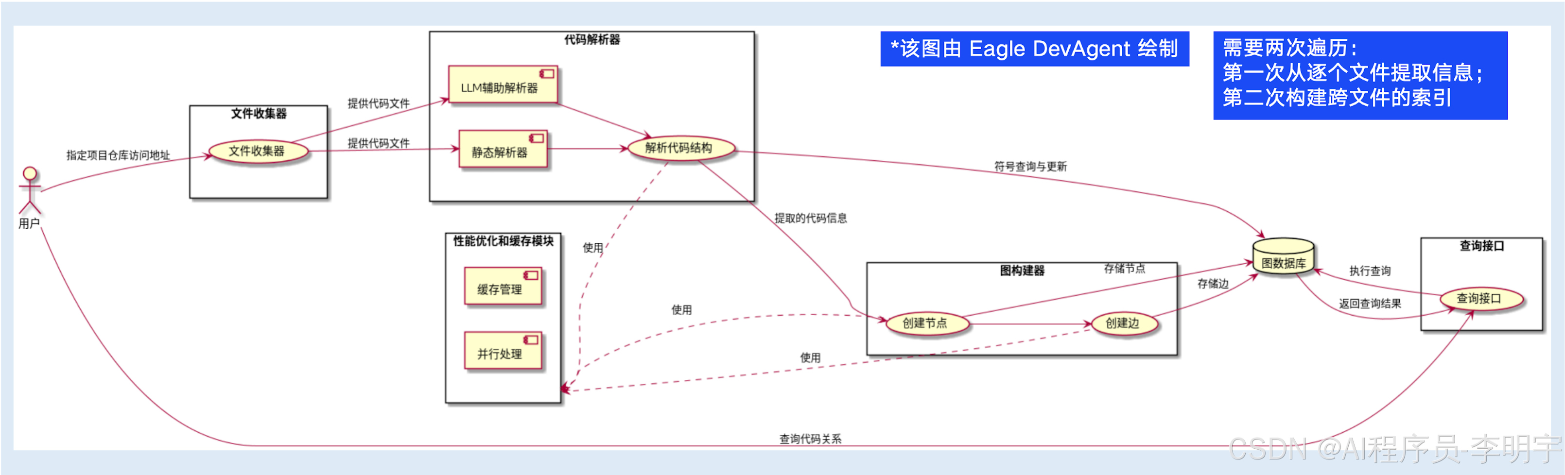 用 AI 助力大规模代码库分析，一文详解我们团队的探索成果_codegraphrag-CSDN博客