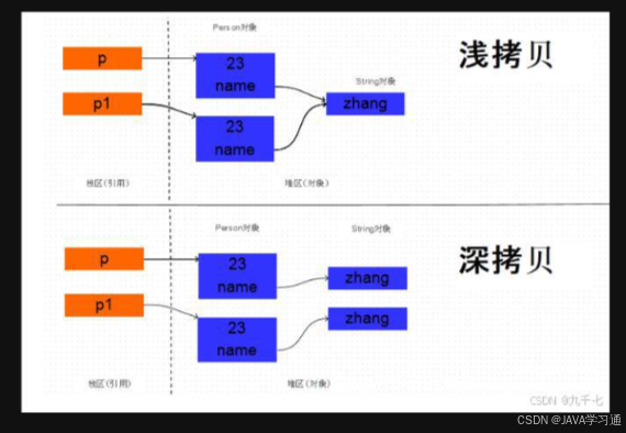 java接口实例应用之clone_clone多实例-CSDN博客