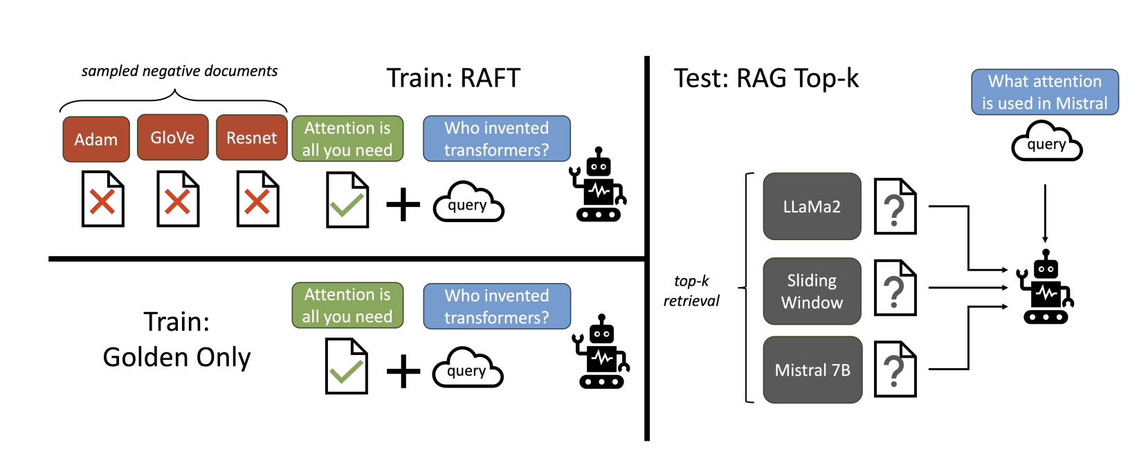 RAFT: Adapting Language Model to Domain Specific RAG-CSDN博客