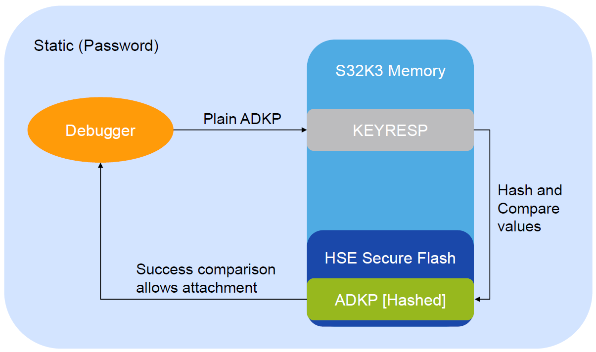 NXP S32K3xx之HSE使用方法（一）_nxp hse-CSDN博客