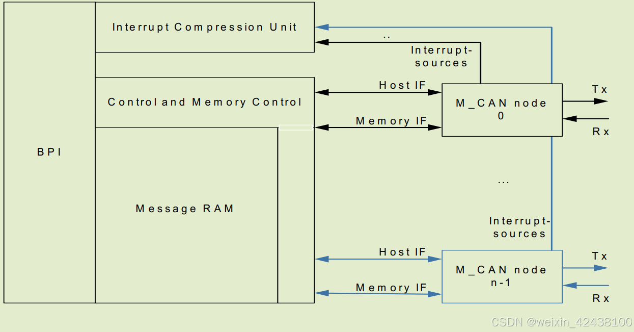 Ifx M_CAN_mcan模块-CSDN博客