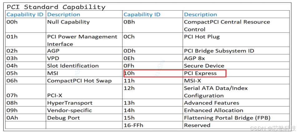 PCIe 配置空间结构深度解析_pcie空间解析-CSDN博客