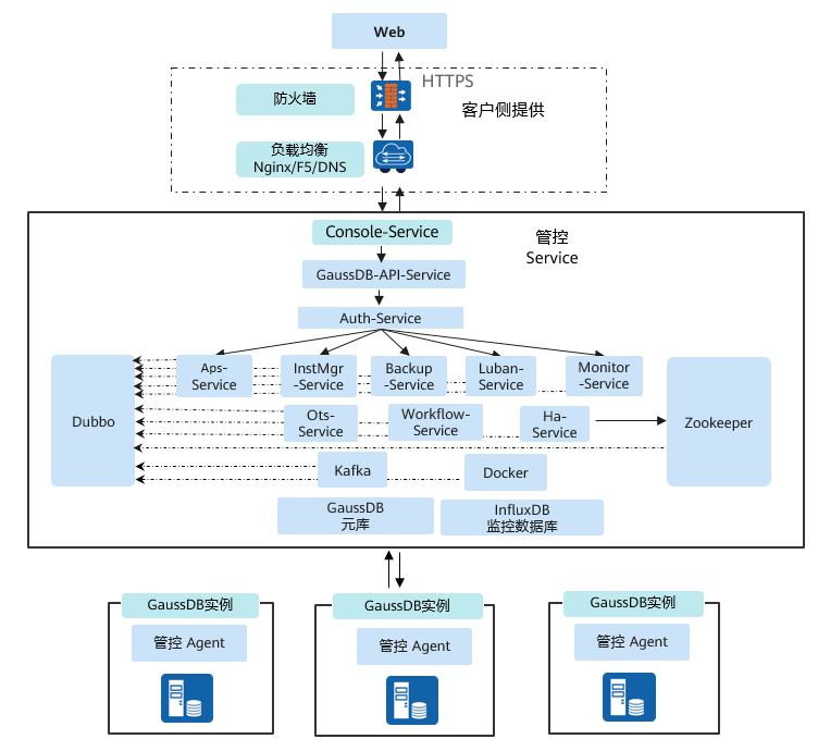 安装云数据库GaussDB管理平台--TPOPS部署架构_华为tpops-CSDN博客