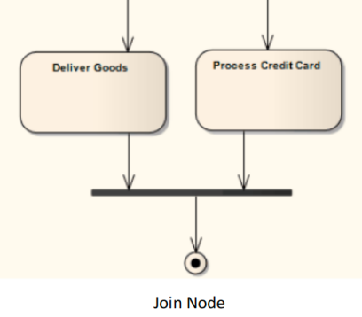 CPT203-Software Engineering: Activity Diagram活动图-CSDN博客